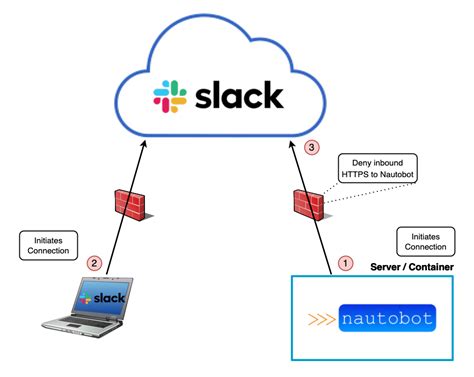 Slack Setup Nautobot Chatops App Documentation