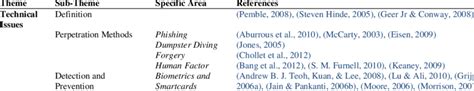 Classification By Themes Download Table