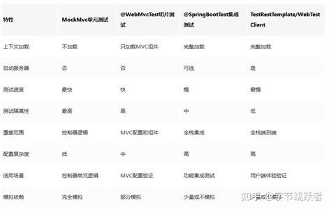 Springboot中4种webmvc测试实现方案 知乎