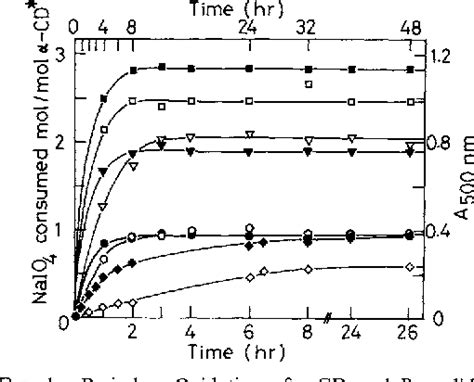 Figure 2 From Cyclodextrin Dialdehyde Prepared By Periodate Oxidation