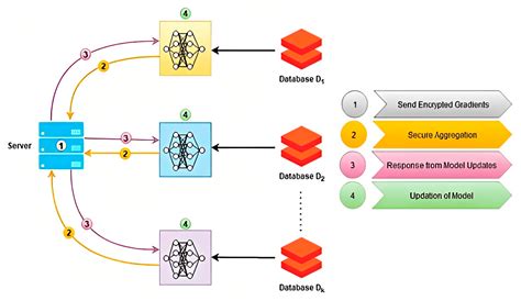 Federated Machine Learning For Skin Lesion Diagnosis An Asynchronous And Weighted Approach