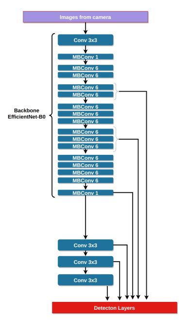 Modified Single Shot Detector Architecture For Autonomous Delivery Robot Embedded Computing Design