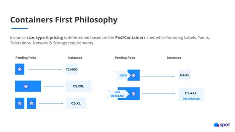 Kubernetes Reducing Infrastructure Cost And Complexity Pdf Cloud