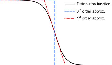 Fd Distribution Function Is Given By Black Curve While Dashed Blue And Download Scientific