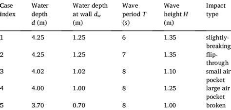 Summary Of The Simulated Cases Download Scientific Diagram