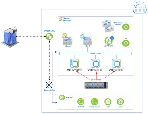Run SAP On VMware In IBM Cloud SAP Community