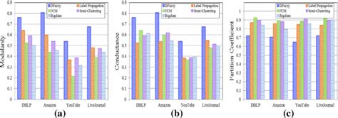 Quality Measurement In Terms Of A Modularity B Conductance And C Download Scientific Diagram