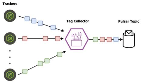 scalable stateful stream processing with pulsar s key shared