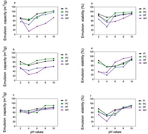 Influence Of Nacl Concentrations And Ph On The Emulsion Capacity Of