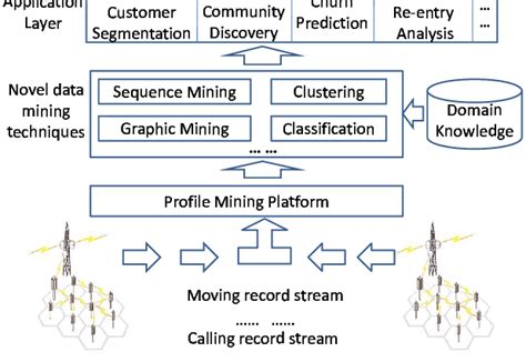 The Architecture Of Mobileminer Download Scientific Diagram