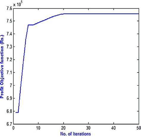 Convergence Plot Of Profit Maximization Download Scientific Diagram