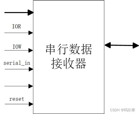 帧结构的串行数据接收器——verilog实现