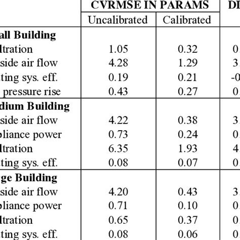 evaluation of calibration parameter values against true parameter