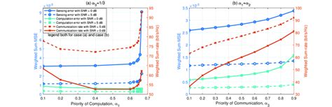 the system performance gains versus priorities with different snrs for