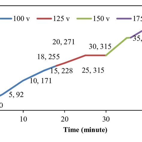 Effect Of Time On The Pyrolysis Temperature Download Scientific Diagram