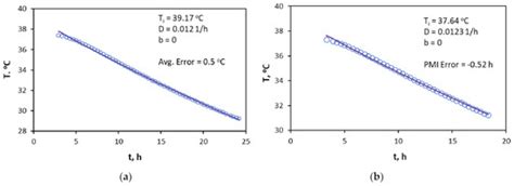 Forensic Sciences Special Issue Research Advances In Postmortem Interval Estimation
