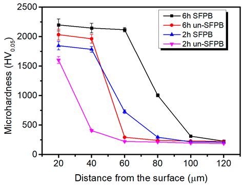 Coatings Free Full Text Influence Of Surface Nanocrystallization On