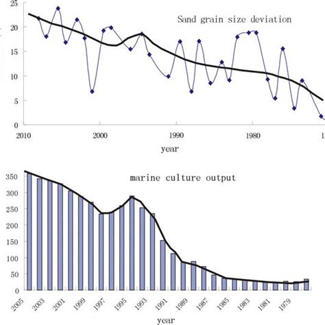 Sand Grain Size Deviation Marine Culture Outputs In Yantai And Their Download Scientific