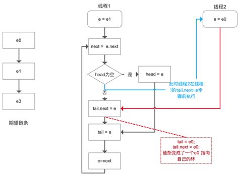 【再探】java—hashmap原理java Map 什么时候变成红黑树 Csdn博客