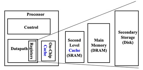 Ch 5 Large And Fast Exploiting Memory Hierarchy 1 Roki Tech Blog