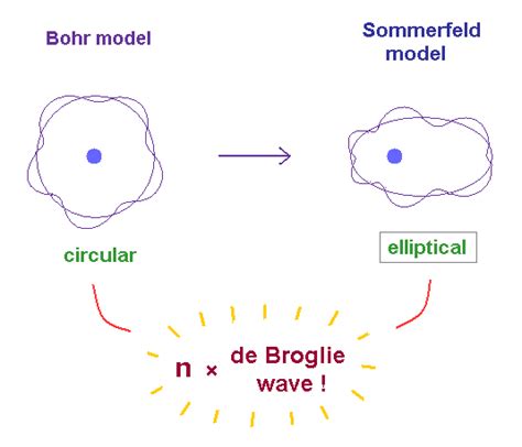 Schrodinger Equation Vs Bohr Model