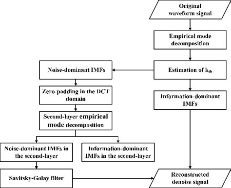 figure 1 from adaptive denoising for airborne lidar bathymetric full