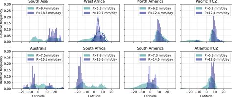 Relative Frequency Distributions Of Latitudes Where The Strongest