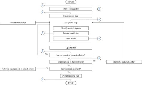 Figure 2 From An Algorithm For Clustering With Confidence Based Must