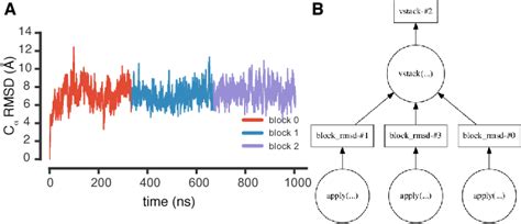 Figure 1 From Parallel Analysis In Mdanalysis Using The Dask Parallel