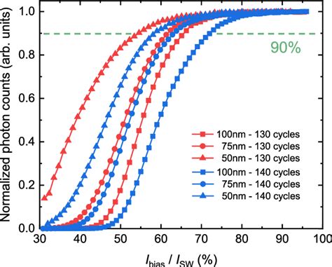 Normalized Photon Counts Vs The Relative Bias Current I Bias I Sw Download Scientific