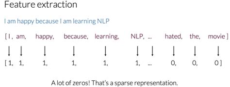 sentiment analysis with logistic regression part 1 by jiaqi karen