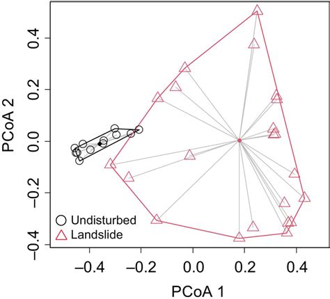 A Principal Coordinate Analysis Pcoa Plot Of The Compositions Of