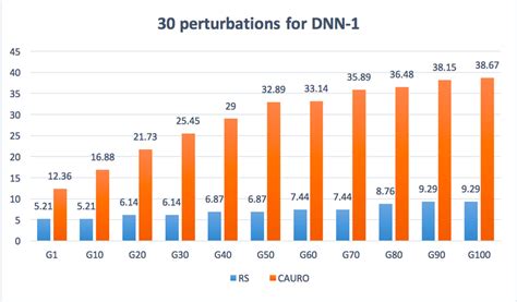 Shows Additional Results For The Same Dataset But With A Different DNN Download Scientific