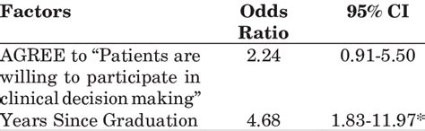 Multivariate Logistic Regression Final Model Association Between