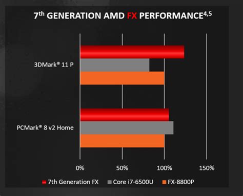 AMD Sneak Peeks Its Bristol Ridge Mobile APU Promising Product News At Computex PCWorld