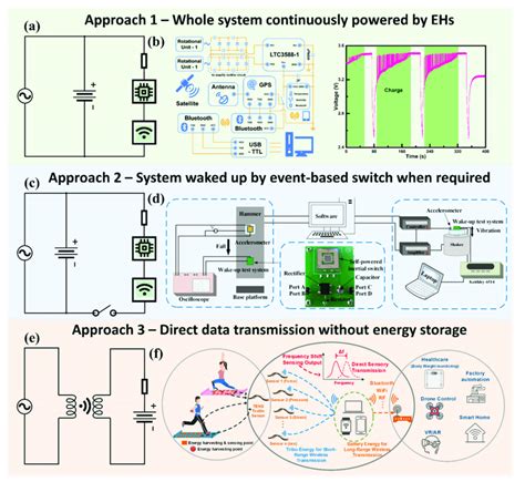 Three Approaches Toward Self Sustainable Iot System Ab Approach