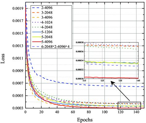 Evolution Of Loss On The Validation Set In The Training Of Different Fc