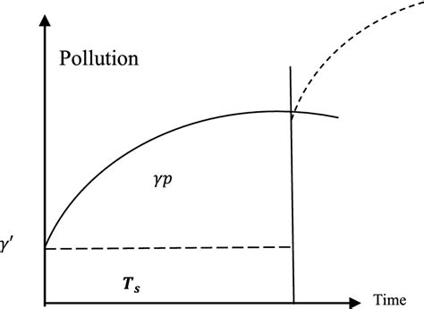 Estimation Of Pollution Function Download Scientific Diagram