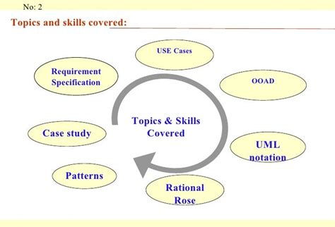 Introduction To Ooad