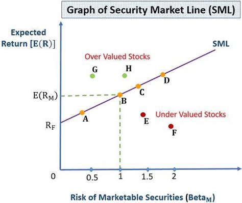 What Is Capital Asset Pricing Model Capm Definition Elements