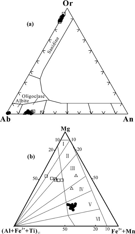 A Ternary Classification Diagram For Feldspar Deer Howie And Zussman