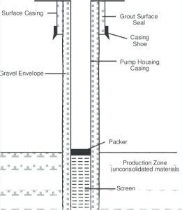 A Comprehensive Guide To Well Completion Esimtech