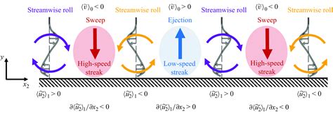 Turbulence Resolving Integral Simulations For Wall Bounded Flows