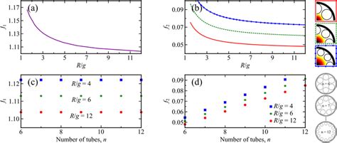 The Fitting Parameters A F 1 And B F 2 Determined Using The Best