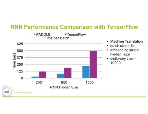 Scalable Deep Learning Platform On Spark In Baidu Ppt