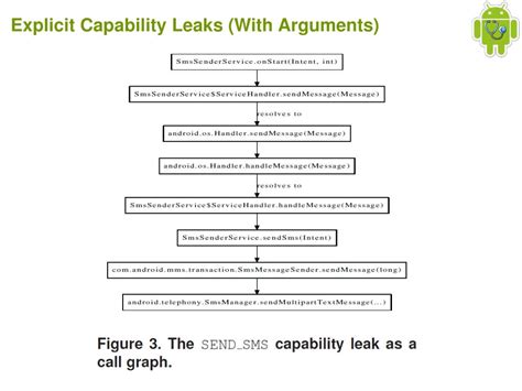 Ppt Chex Statically Vetting Android Apps For Component Hijacking Vulnerability Powerpoint
