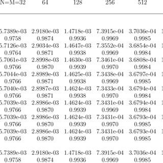 Example 4 1 Maximum Absolute Error And Rate Of Convergence For The Download Scientific Diagram