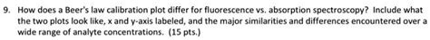 How Does Beer Law Calibration Plot Differ For Fluorescence Vs