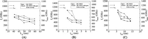Ft And Fmax Vs Geometrical Parameters Download Scientific Diagram
