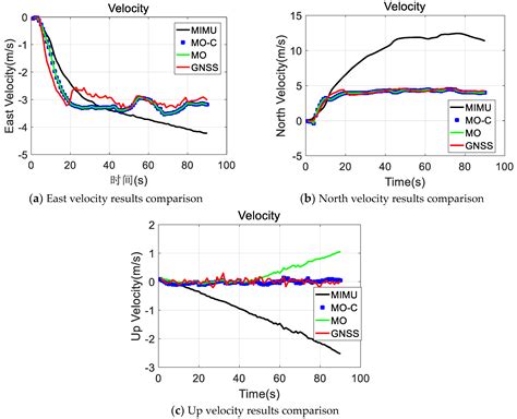 Sensors Free Full Text Mimuodometer Fusion With State Constraints